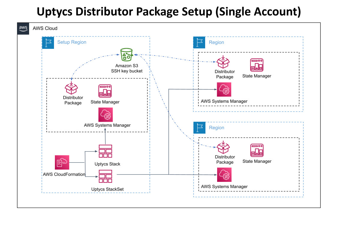 Strengthen Cloud Workload Security Aws Systems Manager Integration